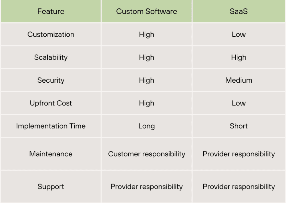 Software a la medida vs. SaaS: ¿Cuál es la mejor opción?