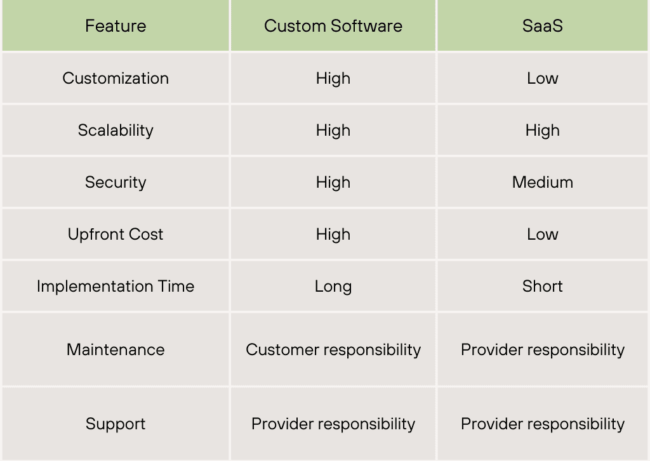 Software a la medida vs. SaaS: ¿Cuál es la mejor opción?